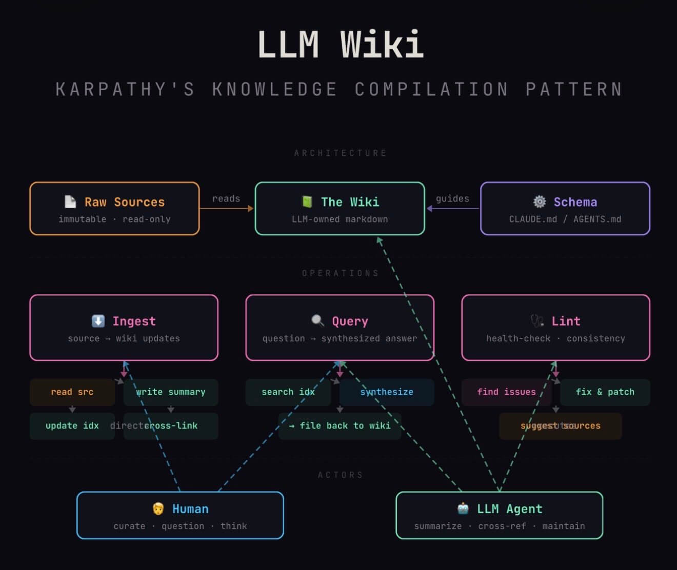 AI 에이전트 제대로 쓰는 법, 카파시 llm-wiki 5분 만에 따라하기 - 디지털 인사인트 매거진